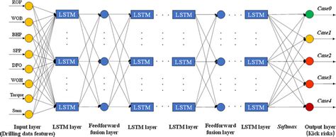 Proposed Deep Long Short Term Memory Lstm Network For Early Gas Kick