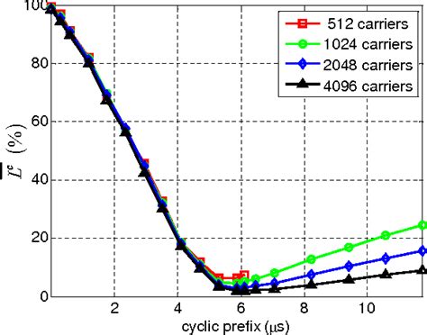 Figure 4 From Performance Analysis Of Ofdm Modulation On Indoor Plc