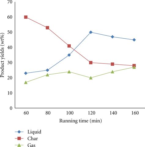 Effect Of Running Time On Product Yield Download Scientific Diagram
