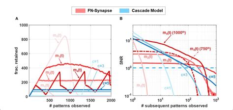 Figure Network Capacity And Saturation Experiments Comparison Of A
