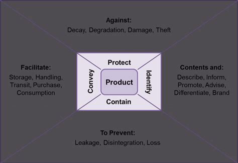 diagram showing the four essential functions of a package with examples