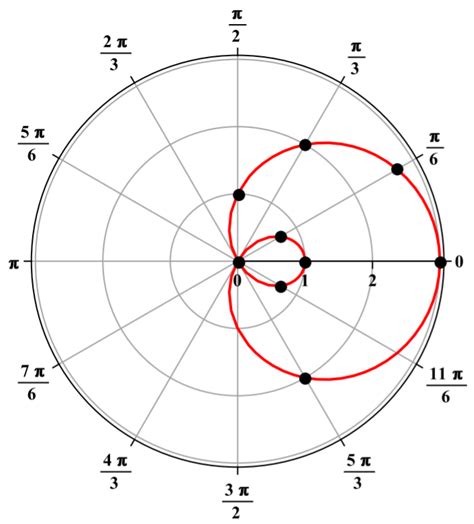 81 Polar Coordinates And Polar Graphs Mathematics Libretexts 81 Polar Coordinates And Polar Graphs Mathematics Libretexts