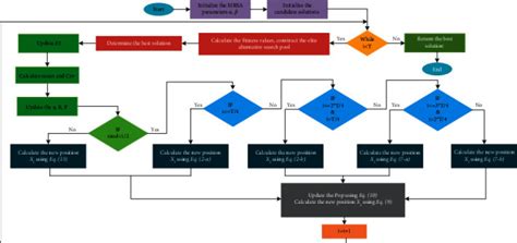 A Modified Reptile Search Algorithm For Numerical Optimization Problems Pmc