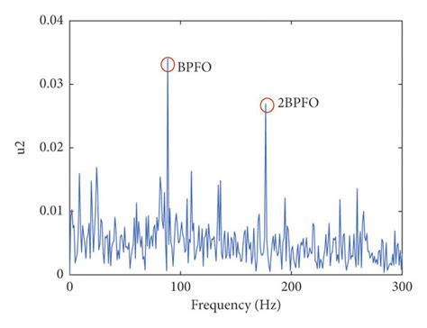 Experimental Signals Of Case 1 Signal Processing Results Based On Download Scientific Diagram