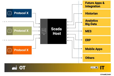 Iiot Protocols Opc Ua Vs Mqtt Sparkplug