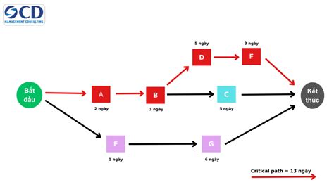 Critical Path Method Là Gì Phương Pháp đường Găng Giúp Quản Lý Dự án