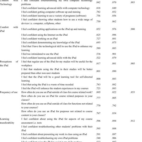 Factor Analysis And Cronbachs Alpha Download Table