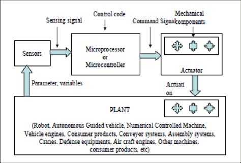 Schematic Diagram Of Mechatronics System Download Scientific Diagram