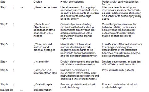 intervention mapping steps design implementation and evaluation of
