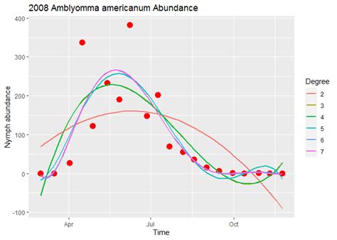 Ggplot2 Plotting Polynomial Regression Curves In R Stack Overflow