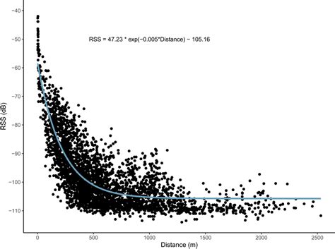 Negative Exponential Decay Model Showing The Relationship Between Download Scientific Diagram
