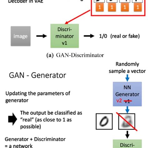 Gan Discriminator And Generator Download Scientific Diagram