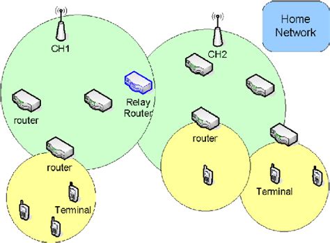 Figure 1 From Cross Layer Qos Routing Framework For Wireless Mesh Networks Semantic Scholar