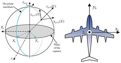 What Is Inertial Reference System In Aircraft Design