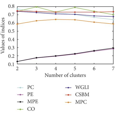 the variation trend of each index with the number of cluster c after