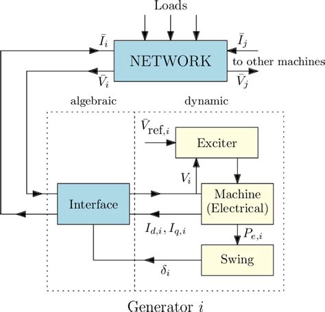 Figure 1 From On Approximating The Dynamic Response Of Synchronous Generators Via Operator