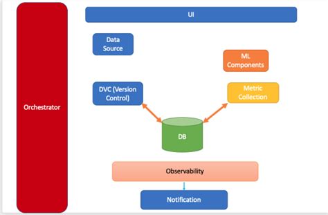 Components Of A Designed Mlops System With Enhanced And Novel