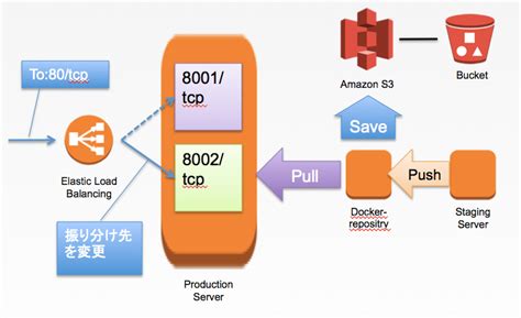 コンテナベースデプロイ環境のためのdocker Registry Use S3を構築する ｜ Developersio