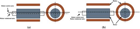 Rotor Eccentricity A Static Eccentricity B Dynamic Eccentricity Download Scientific Diagram