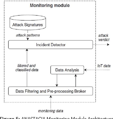 Figure 5 From Security Intrusion Monitoring Model For Internet Of Things IoT Using Sniffing