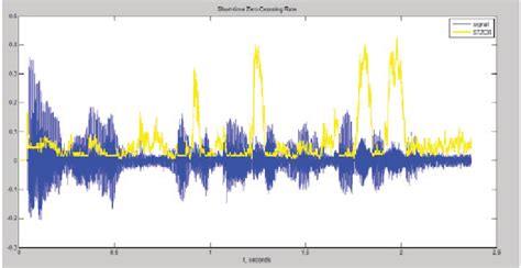 Figure 3 From Speaker Dependent Speech Emotion Recognition Using Mfcc And Support Vector Machine