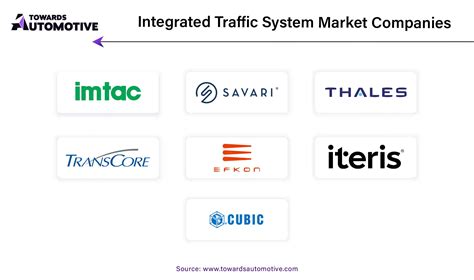 Integrated Traffic System Market Surges 90 03 Bn By 2034
