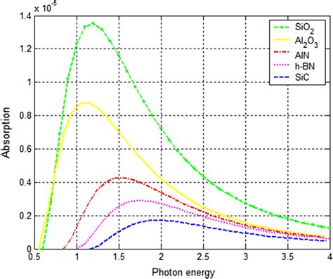 Absorption Versus Photon Energy In Weak Coupling Regime Coupling For Download Scientific