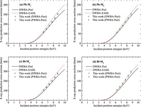 M α And M β X Ray Production Cross Sections For Pb And Bi Calculated By Download Scientific
