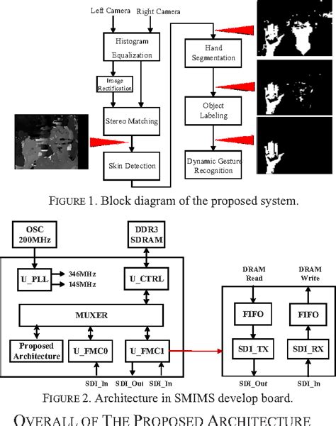 Figure 1 From Design And Implementation Of A 3d Hand Gesture Architecture System Under