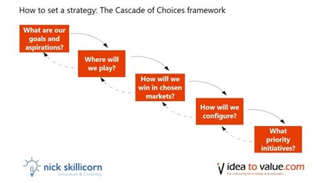 How To Set A Strategy Using The Cascade Of Choices Framework Idea To Value