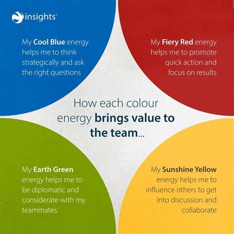 Insightsdiscovery Selfawareness Insights