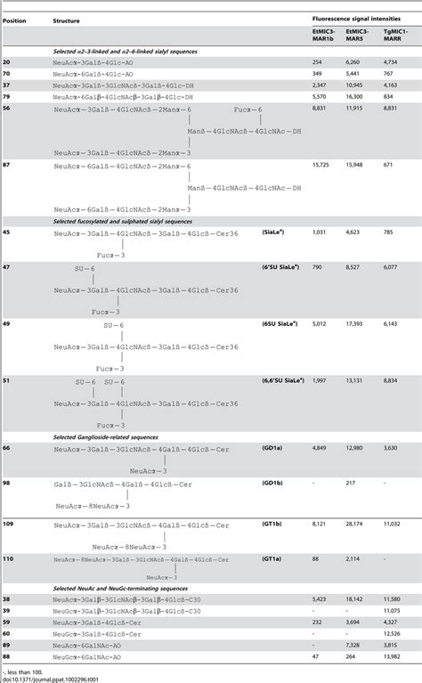 Comparison Of The Binding Intensities Elicited By Selected Glycan