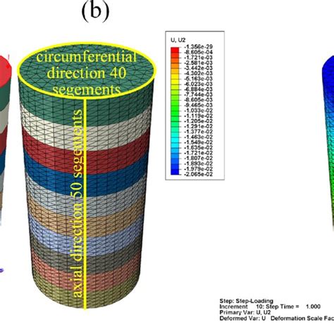 A Boundary Conditions B Mesh Scheme And C Axial Displacement Download Scientific Diagram