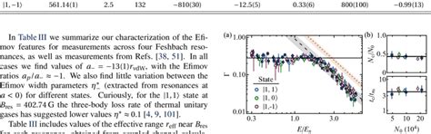 Comparison Of Loss Dynamics At Unitarity For The Three Broadest