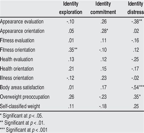Summary Of Correlations Of Body Image Variables And Identity Variables Download Table