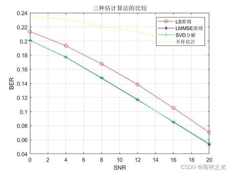 【信道估计】ofdm系统的信道估计（ls、mmse、lmse比较）【含matlab源码 4226期】ofdm系统常用信道估计和均衡算法 Csdn博客