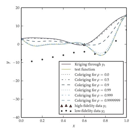 Figure Cokriging Predictors For Diierent Choices Of The