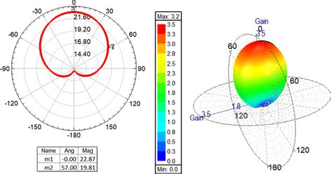 2d radiation pattern and gain in 3d polar plots download scientific
