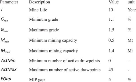 The Scheduling Parameters Download Table