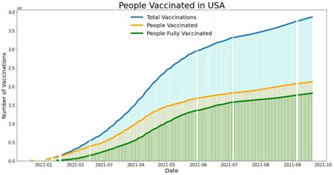 Do Data Science And Machine Learning Tasks Using Python In Jupyter
