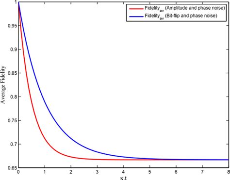 the average fidelity for different types noise on input qubits