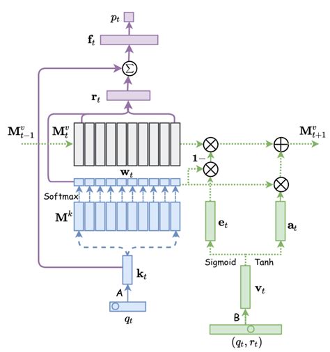 161108108 Dynamic Key Value Memory Networks For Knowledge Tracing