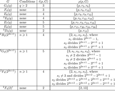 P Independence Numbers For Finite Simple Exceptional Groups Of Lie Type