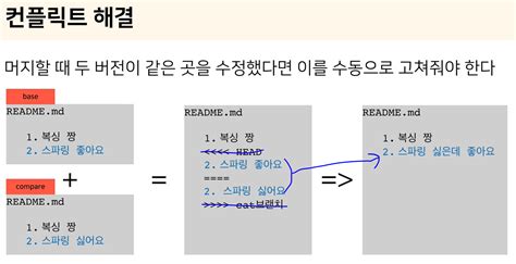 Git Github Merge Conflict