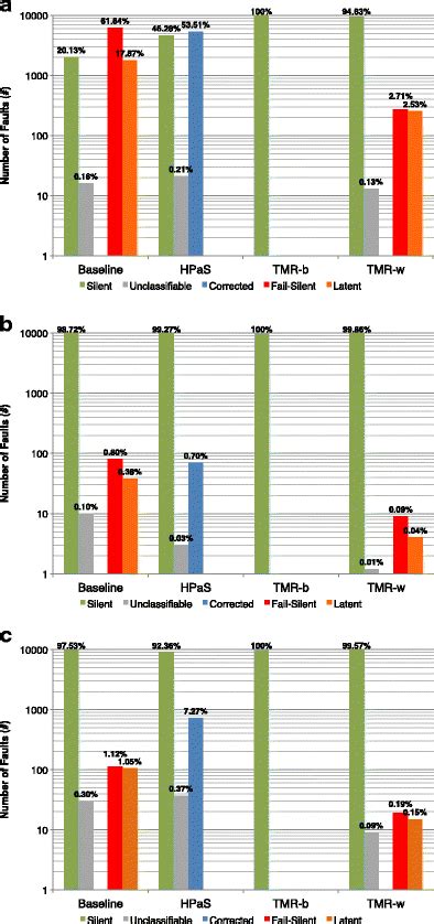 Fault Injection Outcome A Permanent Fault Injection B Timing Fault Download Scientific Diagram