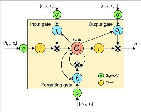 Cell Unit Diagram Of Lstm Hidden Layer Download Scientific Diagram