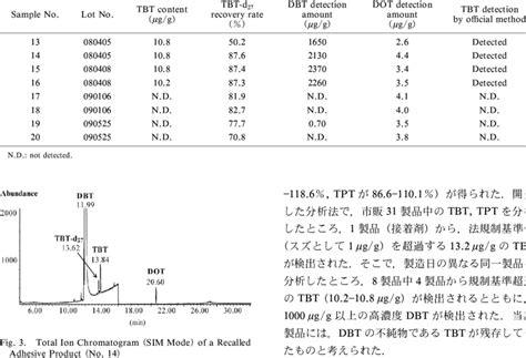 Comparison Between Gc Ms Method And O‹cial Method Download Table