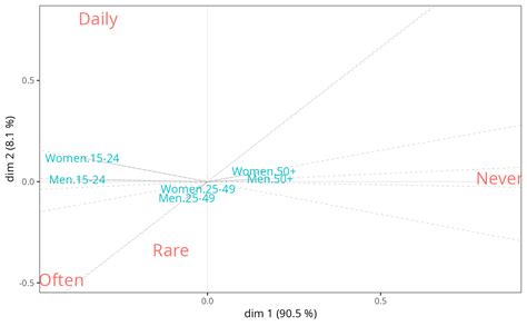Biplot For Nonsymmetric Correspondence Analysis — Nscabiplot • Gdatools