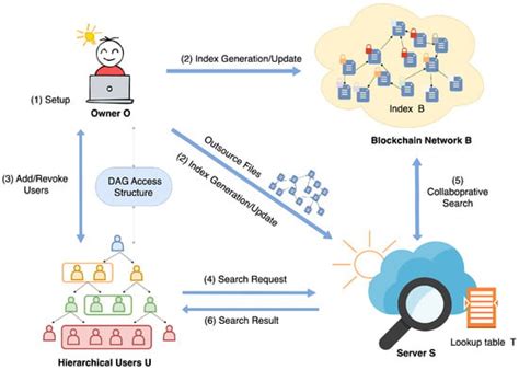 A Hierarchical Searchable Encryption Scheme Using Blockchain Based Indexing
