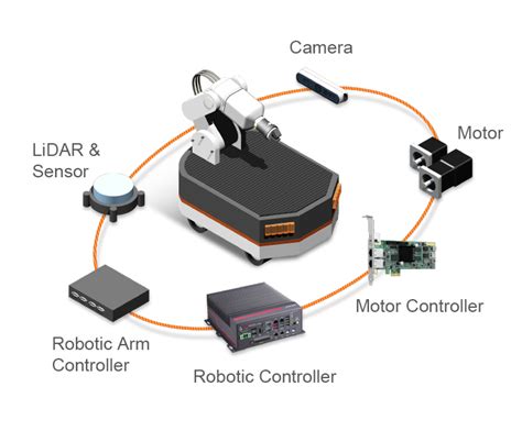 Software Defined Ethercat Combined With Ros 2 Accelerate Amr Development Adlink